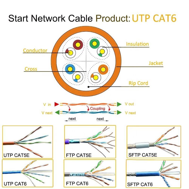 24AWG CAT6 UTP BC Cable For Network Broadband Data Center Audio Video